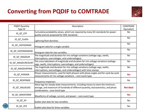 Using Ieee Pqdif Ieee Comtrade And Iec 61850 As Pq Monitoring Data Sources 33 Power Quality Blog