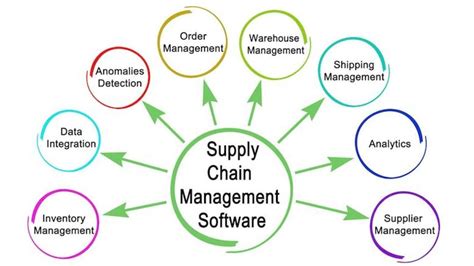 Erp Vs Crm Vs Scm Why You Should Combine These Different Systems