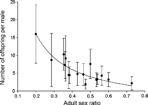 Mean Number Of Offspring Per Male Plotted Against Sex Ratio Error Bars Download Scientific