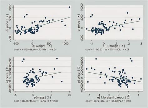 urbanbeatles blog how to use stata 5 regression analysis [회귀분석