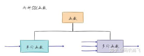 轻松掌握sql编程开发 知乎