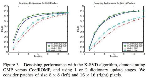 Improving Dictionary Learning Multiple Dictionary Updates And Coefficient Reuse