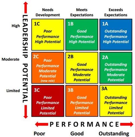 Box Performance Potential Matrix