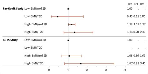 Breast Cancer By Type 2 Diabetes And Bmi Status Reykjavik And