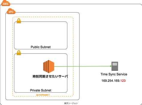 マネージドntpのamazon Time Sync Serviceが便利な理由 ｜ Developersio
