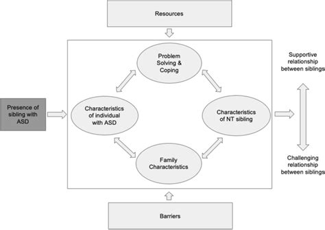 Proposed Sibling Relationship Model Download Scientific Diagram