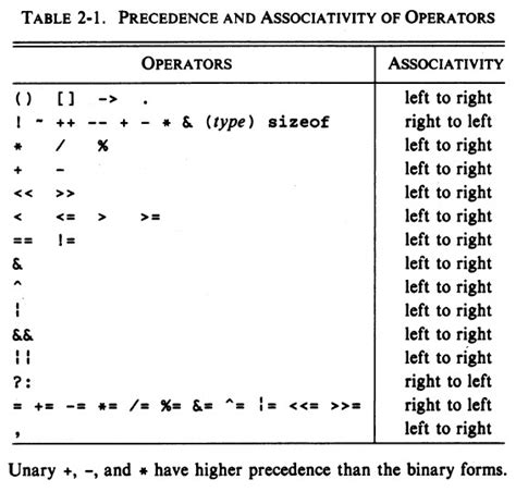 C Programming 212 Precedence And Order Of Evaluation