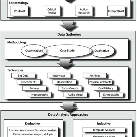 Pdf Mapping Research Methods