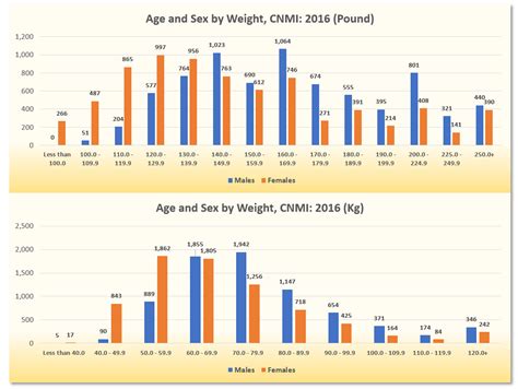 Cbhs 2016 Table 20 30 And 31 Age And Sex By Stats Department Of