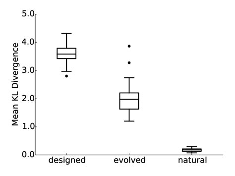 Mean Kullback Leibler Kl Divergence Of Designed Evolved And Natural Download Scientific