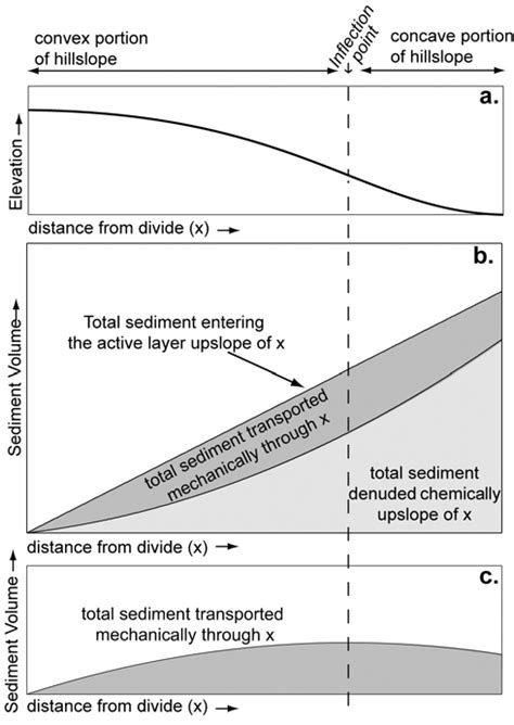 A Diagram Of A Convex Concave Slope And The Denudation Balance As A Download Scientific