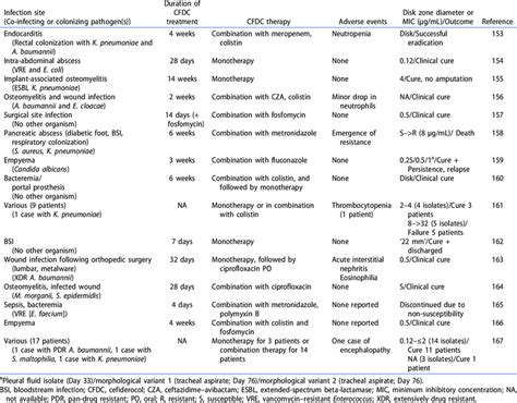 Compassionate Use Of Cefiderocol In Extensively Drug Resistant