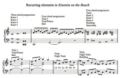 Intuition And Algorithm In Einstein On The Beach New Music Usa