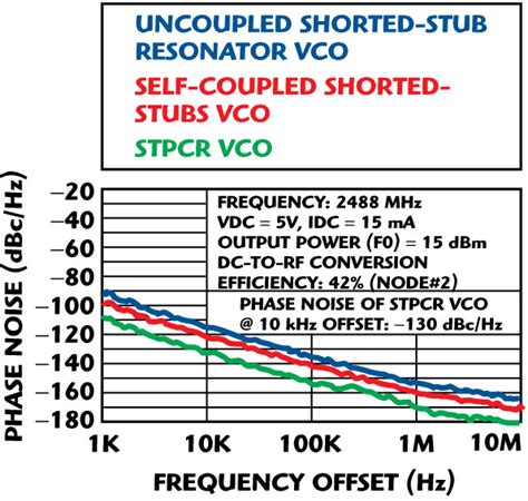 Noise Minimization Techniques For Rf And Mw Signal Sources Microwave Journal