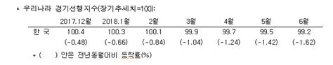 2018년 6월 Oecd 회원국의 경기선행지수 동향 상세보기oecd 통계 주 오이시디 대한민국 대표부