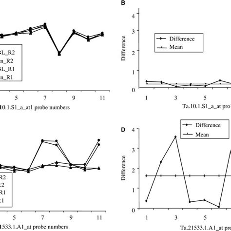 Definition Of High Variance Probe Set A Signal Intensities For Low