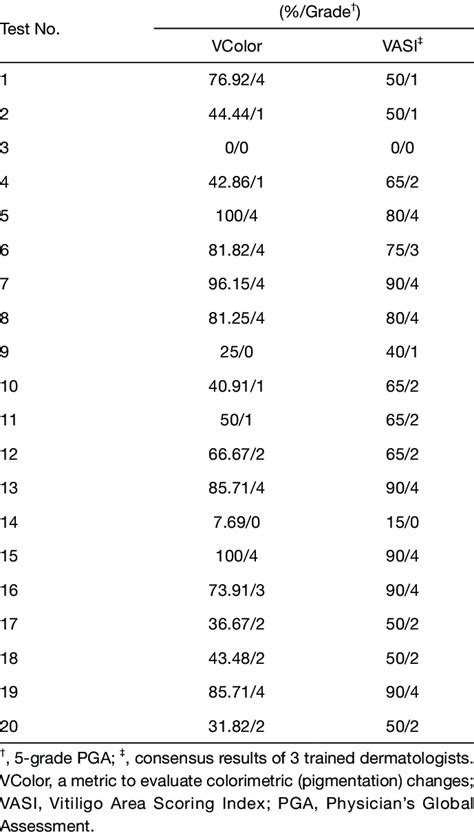 Test Results Of The Colorimetric Assessment Of The Model And The