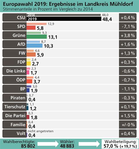 Europawahl am 9 Juni So hat Region vor fünf Jahren gewählt