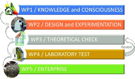 The Research Phases Download Scientific Diagram