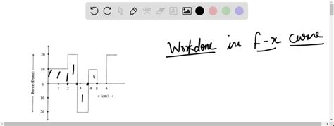 The Relationship Between Force And Position Is Shown In The Figure Given In One Dimensional