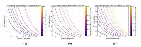 Mosaicml Announces Beyond Chinchilla Optimal For Llm Scaling Laws In
