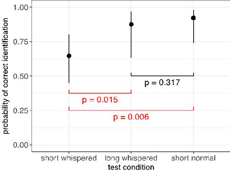Model Predictions Solid Dots Along With 95 Confidence Intervals