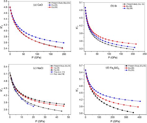 Predicted First Pressure Derivative Of The Isothermal Bulk Modulus As A