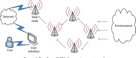 Figure 1 From Self Schedule And Self Distributive Mac Scheduling Algorithms For Next Generation