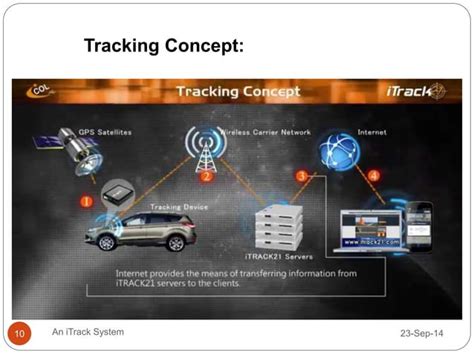 An Improved Travel Safety Using Itrack System Ppt