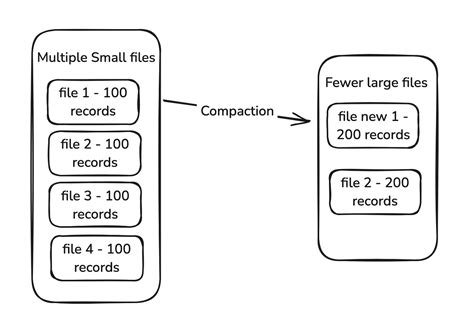 How Compaction In Apache Iceberg Solves The Small Files Challenge Medium
