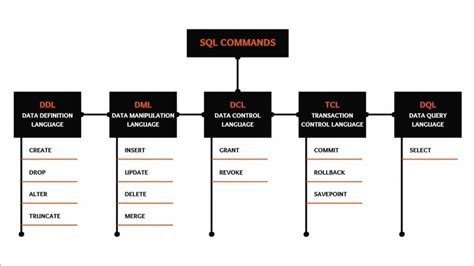 Sai Eswar On Linkedin Sql Learningeveryday Database