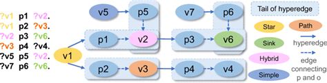 Hypergraph Of An Example Query Download Scientific Diagram