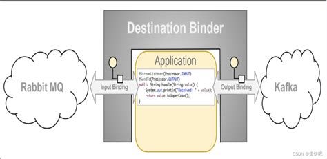 【springcloud Stream消息驱动】 Csdn博客