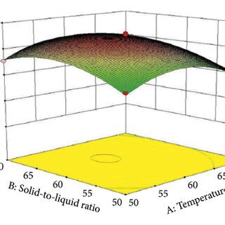 Response Surface Plots Effects Of Different Factors Combination On Download Scientific Diagram
