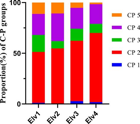 Relative Abundance Of Nematode Cp Groups At Four Different