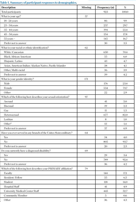 table 1 from lessons learned from implementing unconscious bias