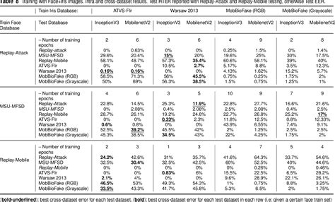 Table 8 From Deep Convolutional Neural Networks For Face And Iris Presentation Attack Detection