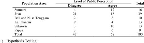 Contingency Table Between Population Areas And Level Of Public