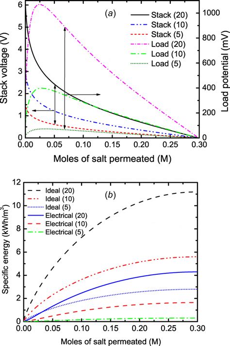 A Stack Voltage N Stack And Potential Difference Across The