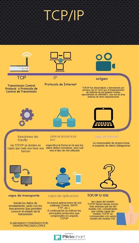 Modelo Tcp Ip Cima