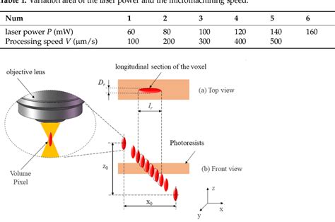 Table 1 From A Calibration Method For The Resolution Of 2d Tpp Laser Direct Writing Semantic