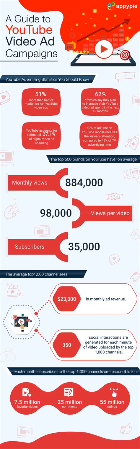 Youtube Advertising How To Create Youtube Ads Appy Pie