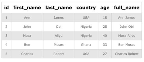Sql Cheatsheet For Beginners Postgresql Aniekans Blog