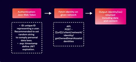 Fetch Identities On Network