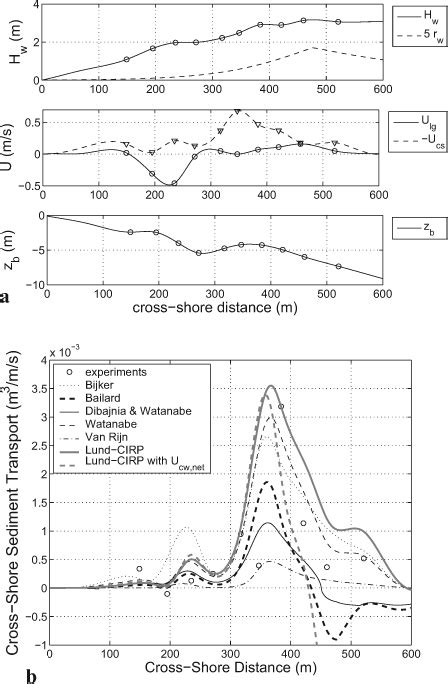 A Unified Sediment Transport Model For Inlet Application