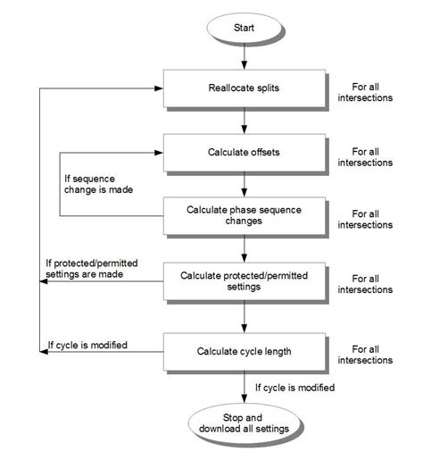 Illustration Adjustment Algorithms Flow Chart Download Scientific