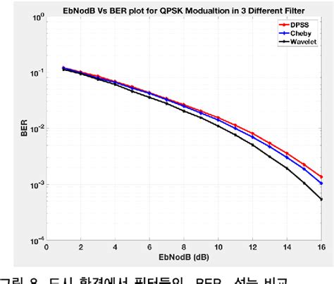 Figure 8 From Ufmc 시스템에서 필터성능 비교 The Comparison Of Filter Performance