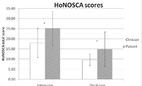 Clinician And Patient Rated Honosca Scores At Admission And Discharge Download Scientific Diagram