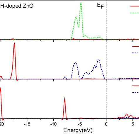 Partial Density Of States Pdos Of Pure Zno Download Scientific Diagram