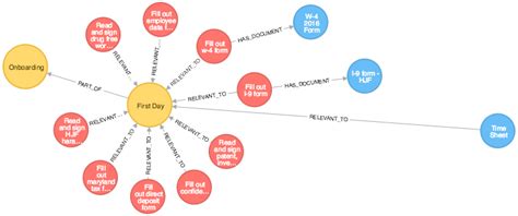 Neo4j How Do I Copy Nodes And Relationships I Set Up As A Template
